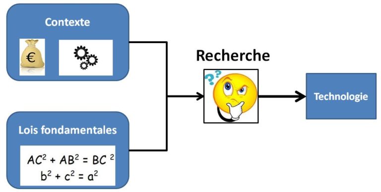 Contextualisation-décontextualisation : le processus ...