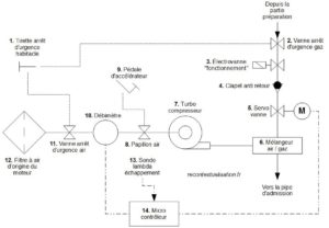 Le gazogène modernisé pour véhicules à moteurs thermiques ...