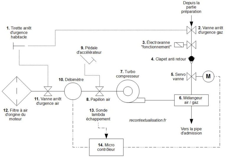 Le gazogène modernisé pour véhicules à moteurs thermiques ...